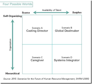 HR scenario planning ~ Strategic Human Capital Management (HCM) Blog